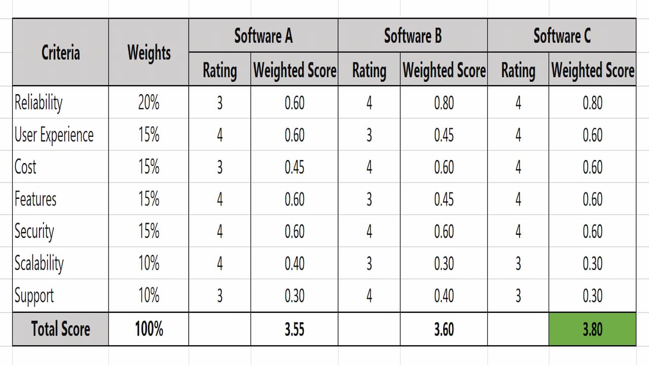 Decision Making – Wisdom Database
